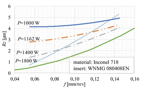 theoretical surface roughness rz t roughness measured after laser download scientific diagram