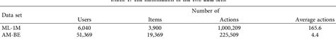 table 1 from an improved sequential recommendation algorithm based on short sequence enhancement