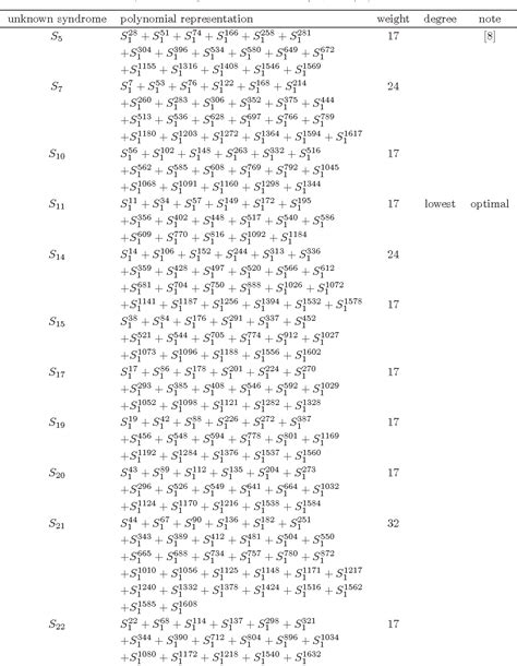 table 3 from algebraic decoding of two quadratic residue codes using unknown syndrome