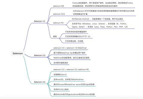 自动化测试工具 —— selenium介绍及基本使用方法 知乎