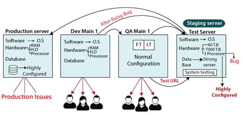 test environment javatpoint