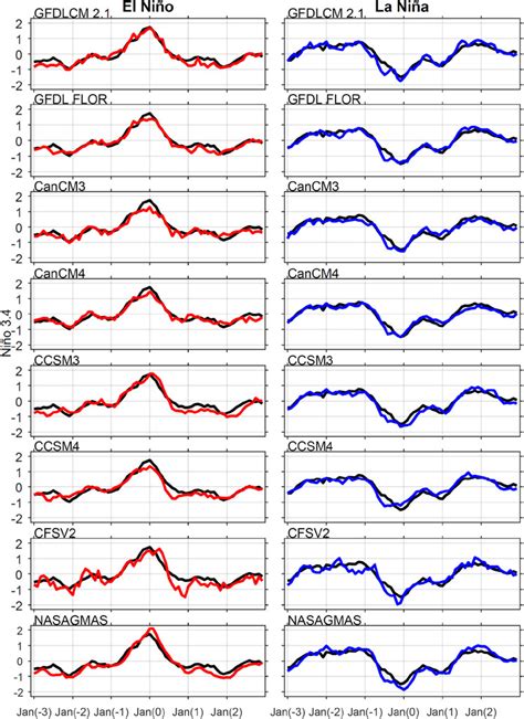 improved enso forecasting using bayesian updating and the north american multimodel ensemble