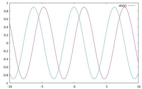 plotting functions in gnuplot geeksforgeeks