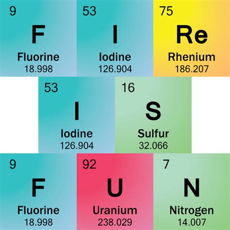 List Of Words Made From Periodic Table Element Symbols Off