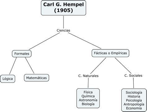 Lenin De Jes S Cigarroa Garcia Clasificaci N De Las Ciencias Carl G