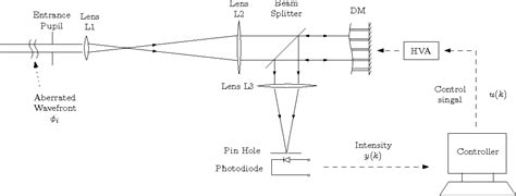 figure 2 from model based aberration correction in a closed loop wavefront sensor less adaptive