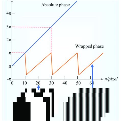 decoding diagram of gray code combined with phase−shift code download scientific diagram