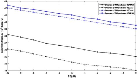 ee effect on the lte spectral efficiency‐based different modulation download scientific diagram