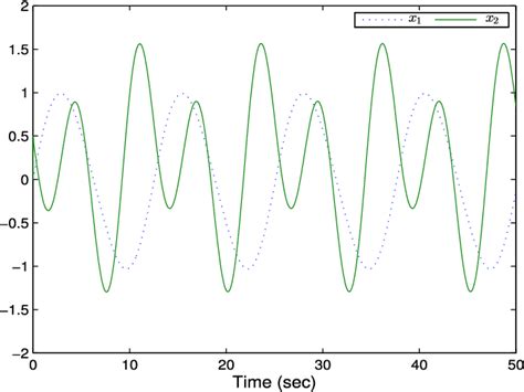 figure 1 from adaptive fuzzy backstepping dynamic surface control of strict feedback fractional