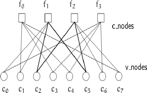 figure 1 from modified decoding algorithm of low density parity check code using bpsk modulation