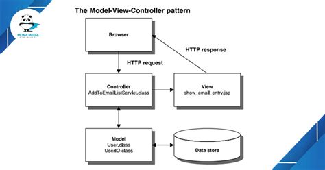 mvc là gì Ứng dụng của mô hình mvc blog chia sẻ az