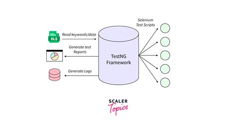 Testng Annotations In Selenium Webdriver Scaler Topics
