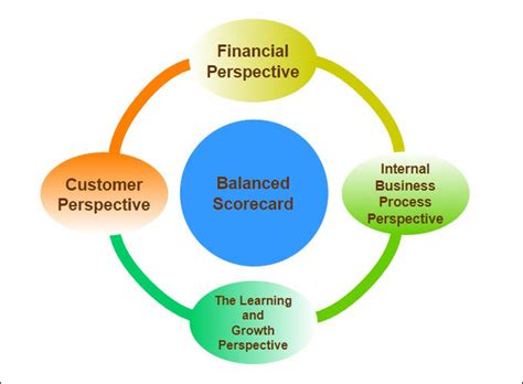 What Is A Balanced Scorecard And How Does It Work
