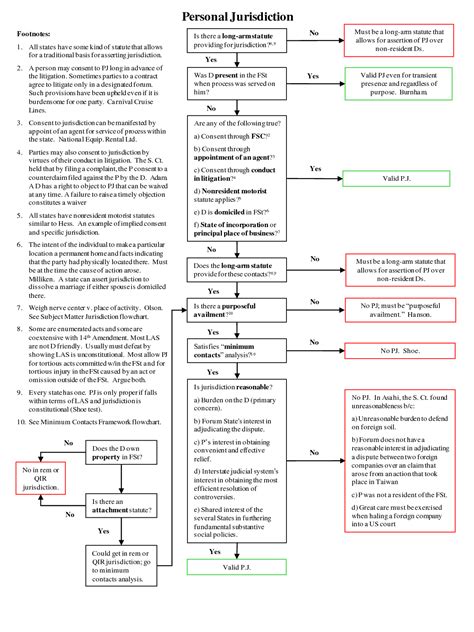 Civil Procedure Personal Jurisdiction Flow Chart