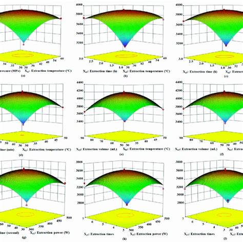 D Surface Plot Showing The Significant Interaction Effects Of The