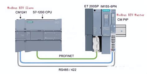 Modbus Rtu
