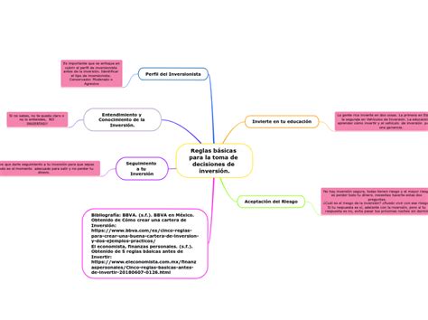 Reglas B Sicas Para La Toma De Decisiones Mind Map