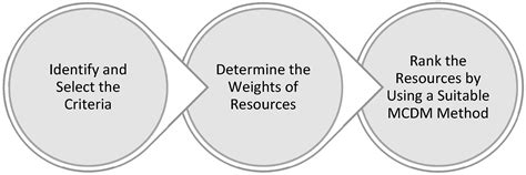 encyclopedia free full text multi criteria decision making mcdm methods and concepts
