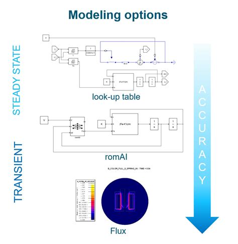 romai generation of a dynamic reduced order model rom using ai for linear actuators