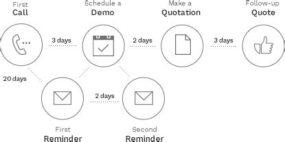Why Choose Odoo Crm For Sme