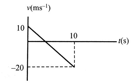 the velocity time graph of a particle moving in a straight line is shown in figure the mass of