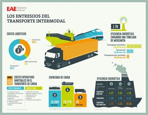 Transporte intermodal En qué consiste y ventajas EAE