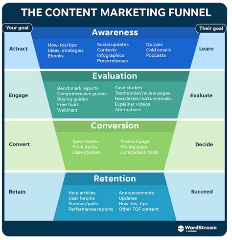 How To Create A Content Marketing Funnel Templates
