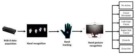 applied sciences free full text real time hand gesture spotting and recognition using rgb d