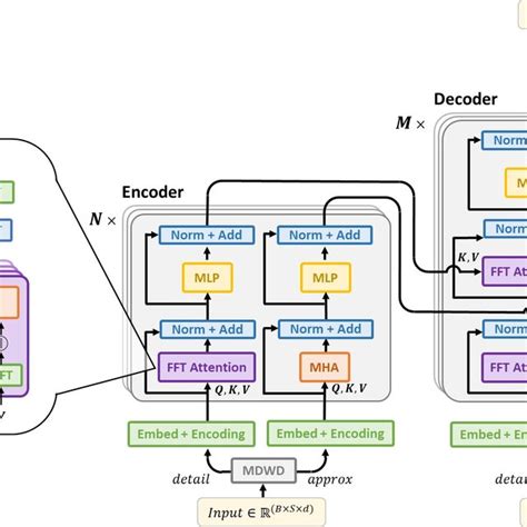 The Transformer Architecture 29 In An Encoder Decoder Setting