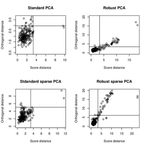 distance distance plots for standard and sparse pca and their robust download scientific