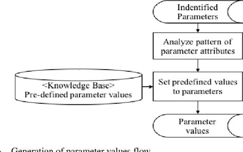 figure 3 from automatic generation of test cases using document analysis techniques semantic