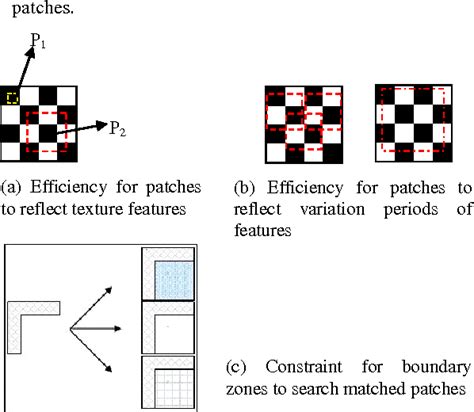figure 3 from optimizing the parameters for patch based texture synthesis semantic scholar