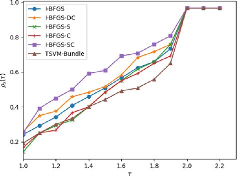 figure 3 from incremental quasi newton algorithms for solving a nonconvex nonsmooth finite sum