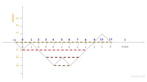 [python] hashmap solution thinking process diagram leetcode discuss
