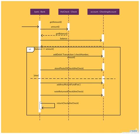 what is sequence diagram definition design talk