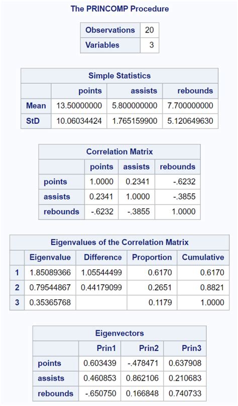 how to perform principal components analysis in sas