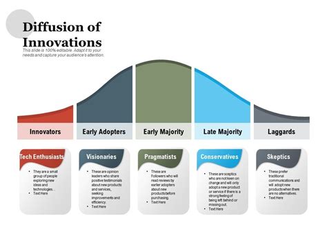 Diffusion Of Innovations Powerpoint Slides Diagrams Themes For Ppt