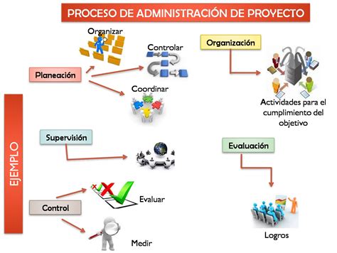 Gesti N De Proyecto Proceso De Administraci N De Proyecto Ejemplo