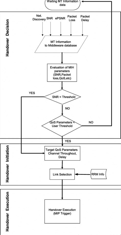 proposed vertical handover algorithm download scientific diagram