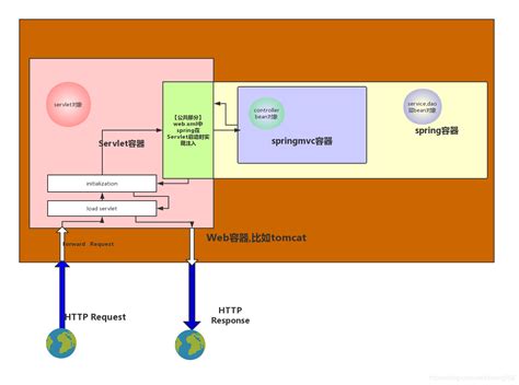 spring mvc：tomcat，servlet，spring 在青春迷失的咖啡馆