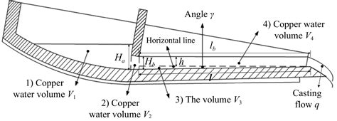 A Dual Closed Loop Digital Twin Construction Method For Optimizing The