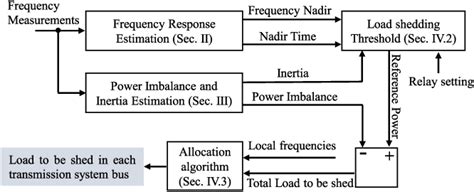 figure 1 from a data driven under frequency load shedding scheme in power systems semantic scholar