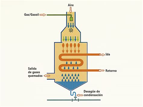 Calderas De Condensaci N La Gu A Definitiva