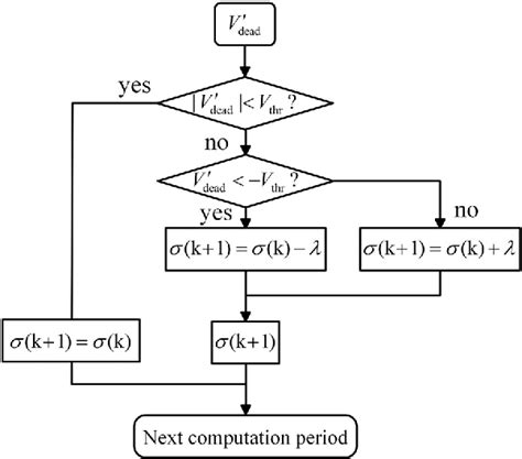 figure 10 from adaptive second order sliding mode observer for pmsm sensorless control