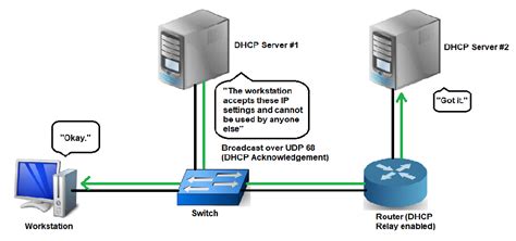 How Does DHCP Work The Cybersecurity Man