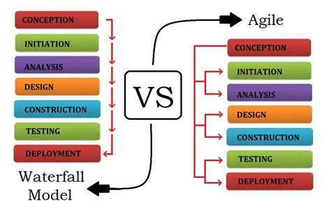 Waterfall Project Management Vs Agile Project Flexits