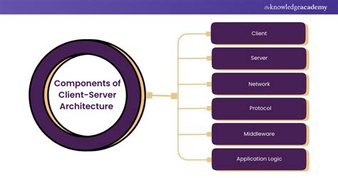 What Is Client Server Architecture Definition Types Example