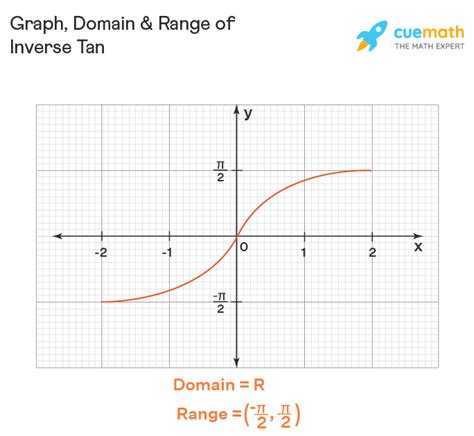Inverse Tan Inverse Tangent Formula Graph Tan Inverse X