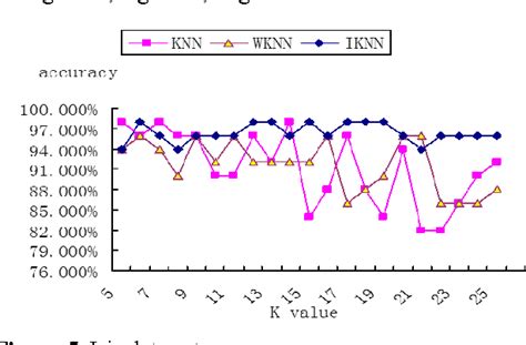 [pdf] an improved k nearest neighbor classification algorithm using shared nearest neighbor