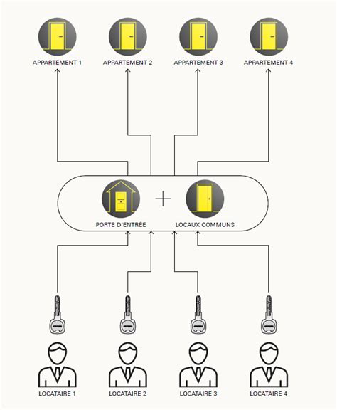 Création d organigramme de clés et de serrure